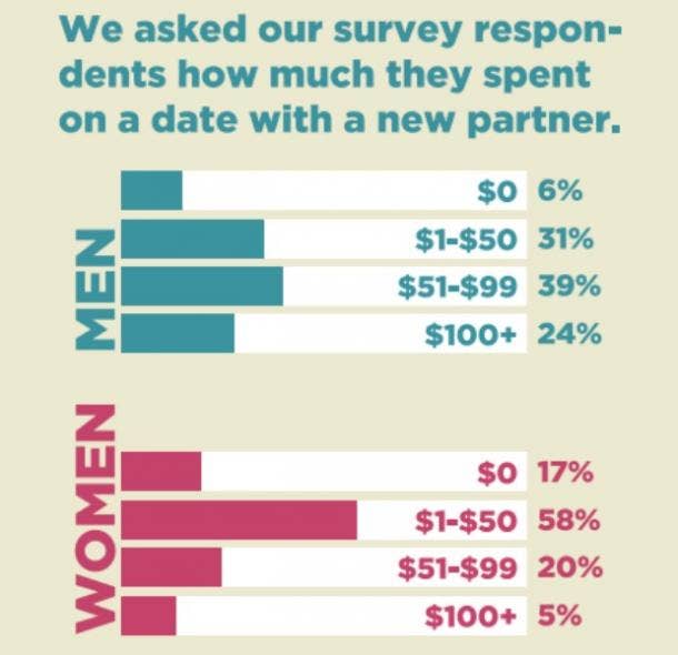 Heres How Much It Costs To Have Sex Yourtango